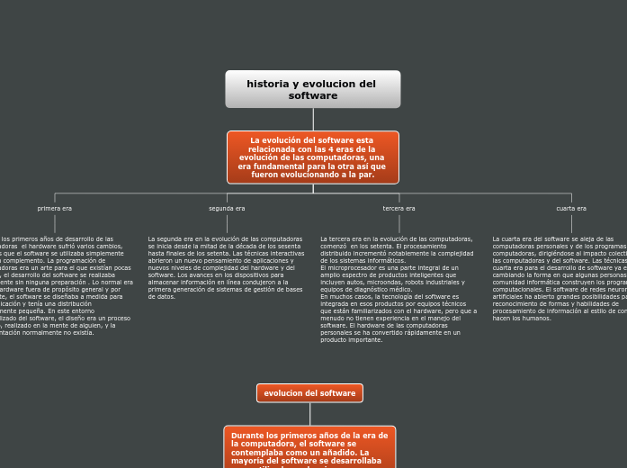 historia y evolucion del software - Mind Map